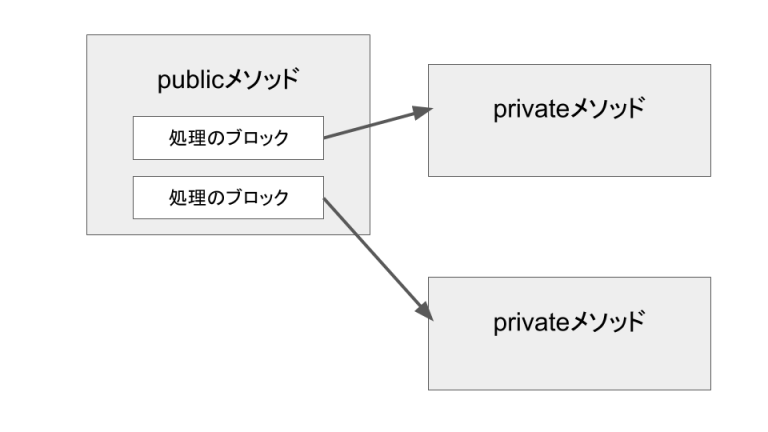 public, protected, privateを決める4ステップ | PHP Junkie
